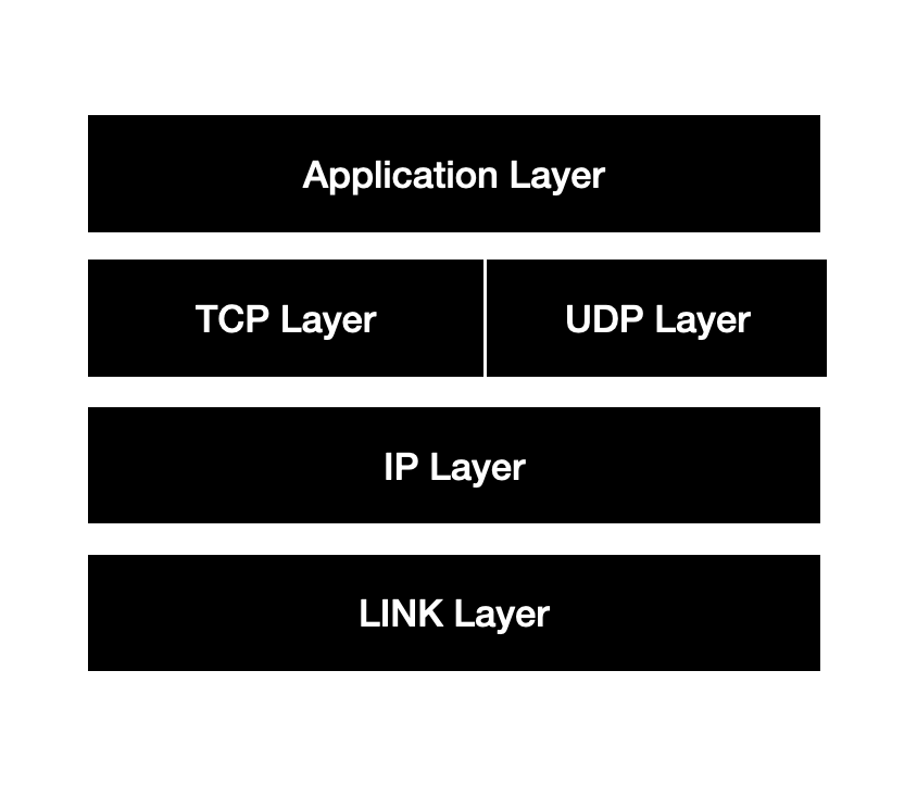 TCP & UDP Stack